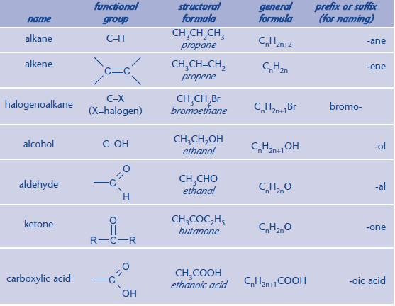 Examples Of Common Functional Groups In Organic Chemistry 10.6: